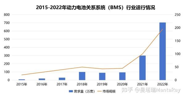2023-2035年电池管理系统（BMS）行业调研及发展趋势分析 - 知乎