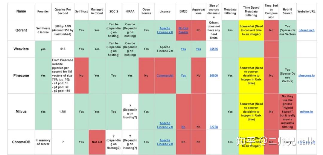 向量数据库深度比较：为何Qdrant是您的最佳选择