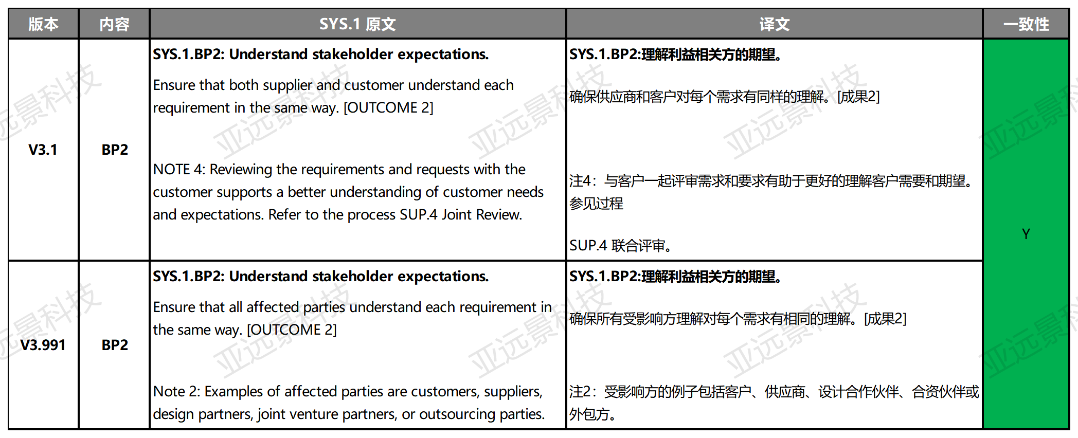 ASPICE V3.991差异解读—SYS.1（ASPICE V4.0草稿版差异预览） - 知乎