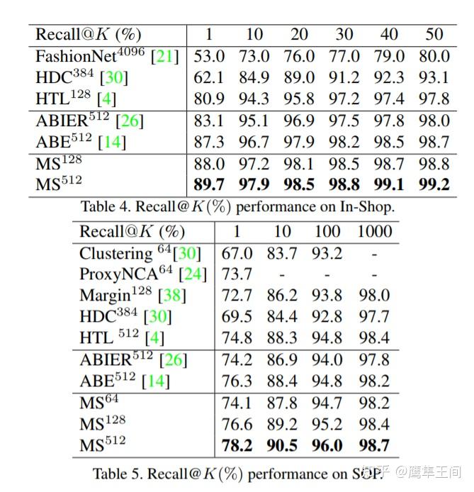 Multi-Similarity Loss使用通用对加权进行深度度量学习-CVPR2019 - 知乎