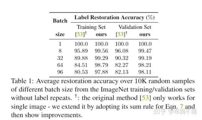 See through Gradients: Image Batch Recovery via GradInversion 梯度泄露还原高质量 ...