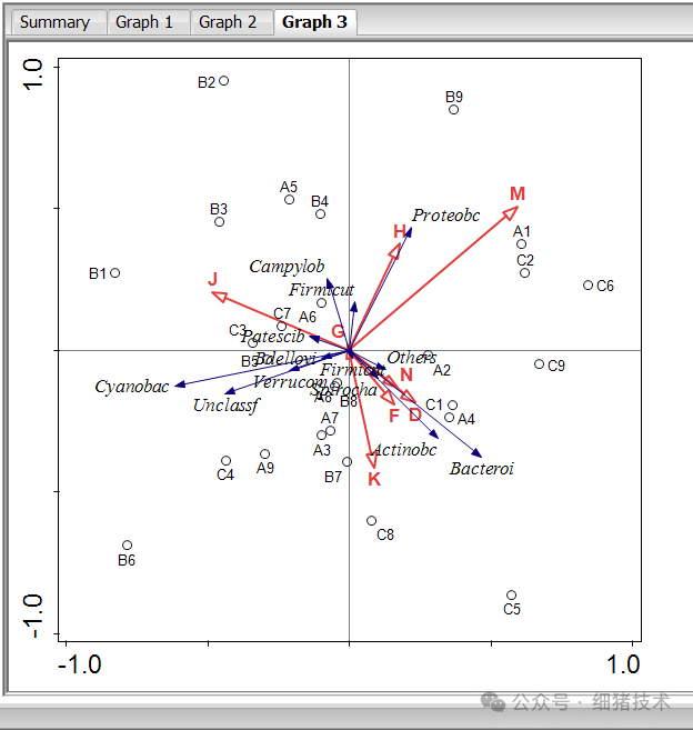 应用Canoco5程序执行冗余分析(RDA)_微生物类群-环境因子联合分析 - 知乎