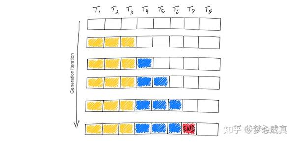 LLM 推理加速方式汇总 - 知乎