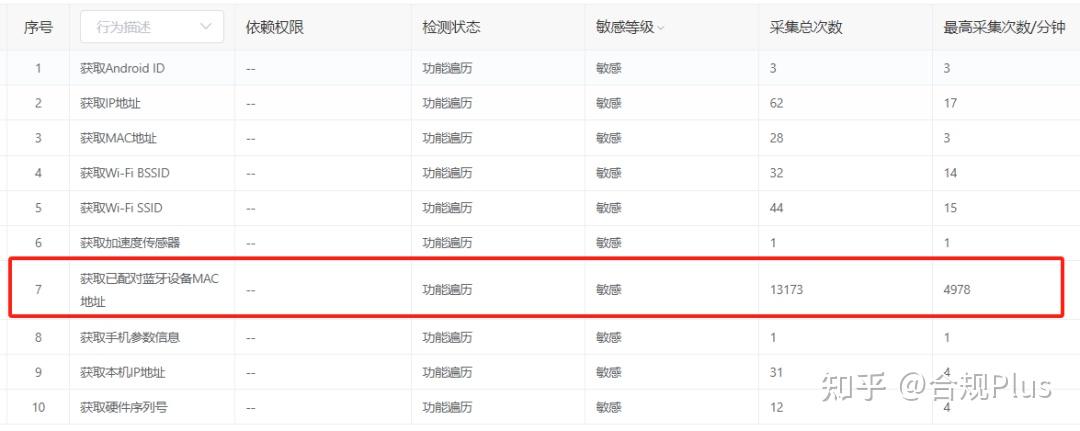 标准应用 | GB/T 35273中“收集个人信息的最小必要”相关条款技术解析 - 知乎