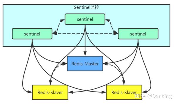 Redis的高可用方案 - 知乎