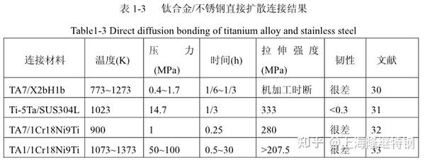 TC4钛合金与1Cr18Ni9Ti不锈钢化学性能差异的影响 - 知乎