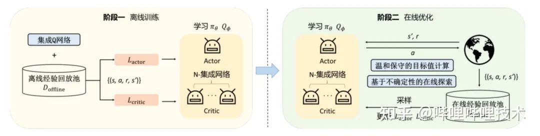 IJCAI2024: 基于集成网络的离线到在线强化学习 - 知乎
