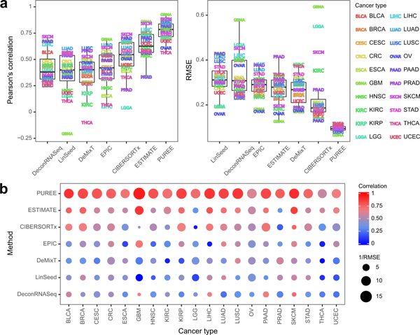 Commun Biol | 跨越20种癌症类型！基于基因表达谱精确预测泛癌肿瘤纯度的新方法——PUREE - 知乎