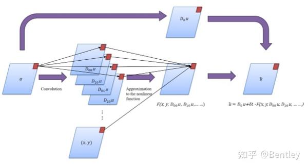 PDE-NET: 从数据中学习 PDES - 知乎