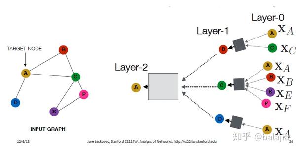 【GNN系列1】从Message Passing理解图神经网络(GCN，GraphSage，GAT) - 知乎