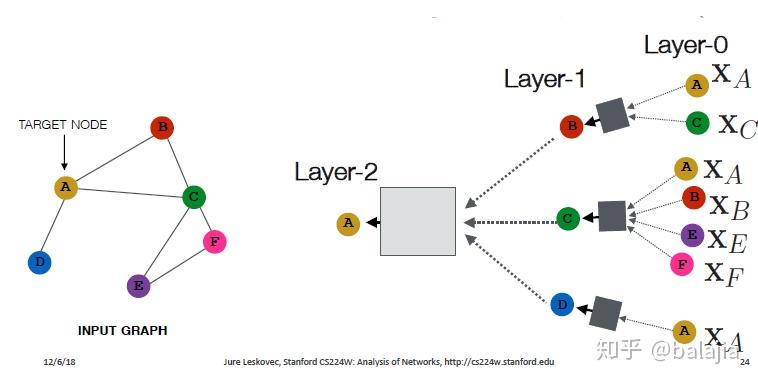 【GNN系列1】从Message Passing理解图神经网络(GCN，GraphSage，GAT) - 知乎