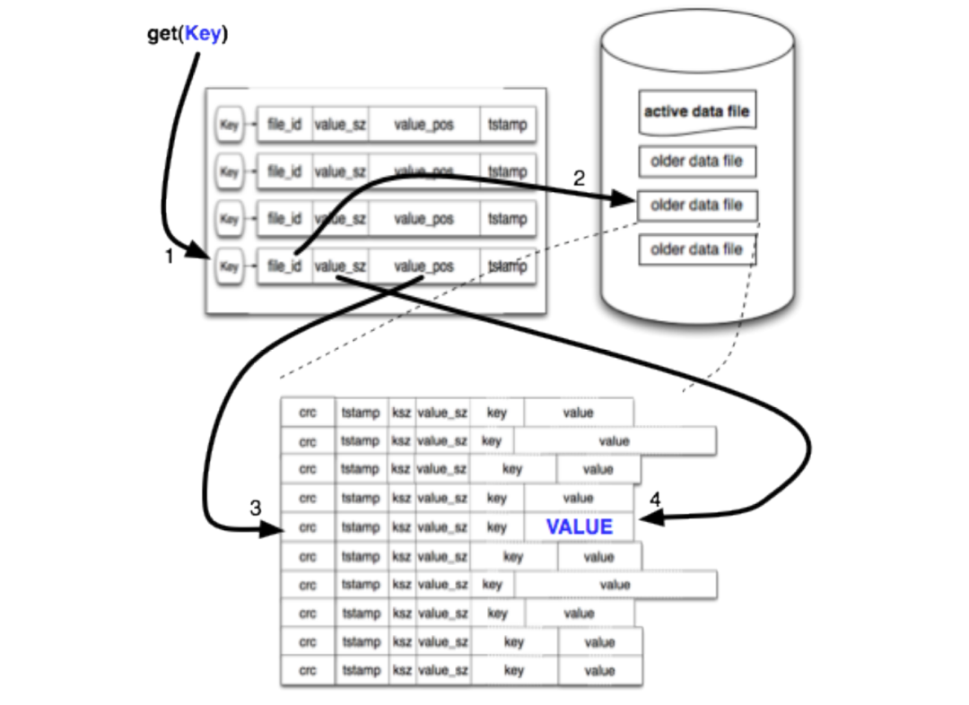 Go 实战项目 rosedb 源码剖析 1—架构原理 - 知乎