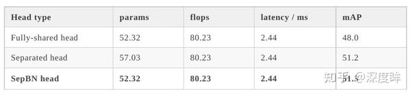 MMYOLO 社区倾情贡献，RTMDet 原理社区开发者解读来啦！ - 知乎
