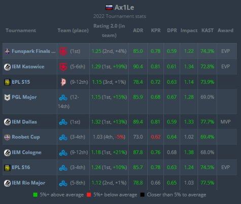 HLTV 2022年度最佳选手第4名：Ax1Le - 知乎
