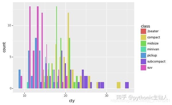 Python可视化43 Plotnine≈r语言ggplot2 知乎