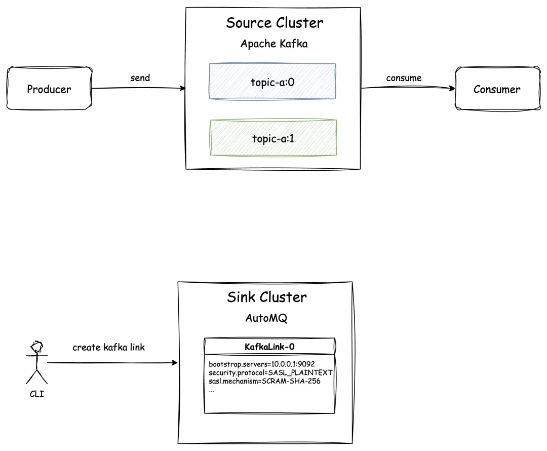 Kafka Linking：揭秘 AutoMQ 如何实现全球首个Zero-Downtime Kafka 迁移方案 - 知乎
