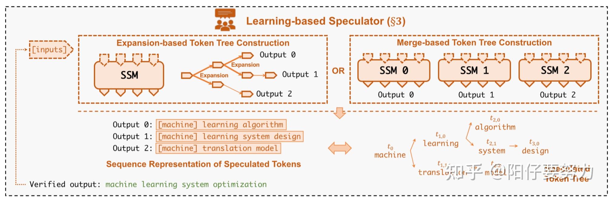 SpecInfer: Accelerating LLM Serving with Tree-based Speculative Inference and Verification - 知乎