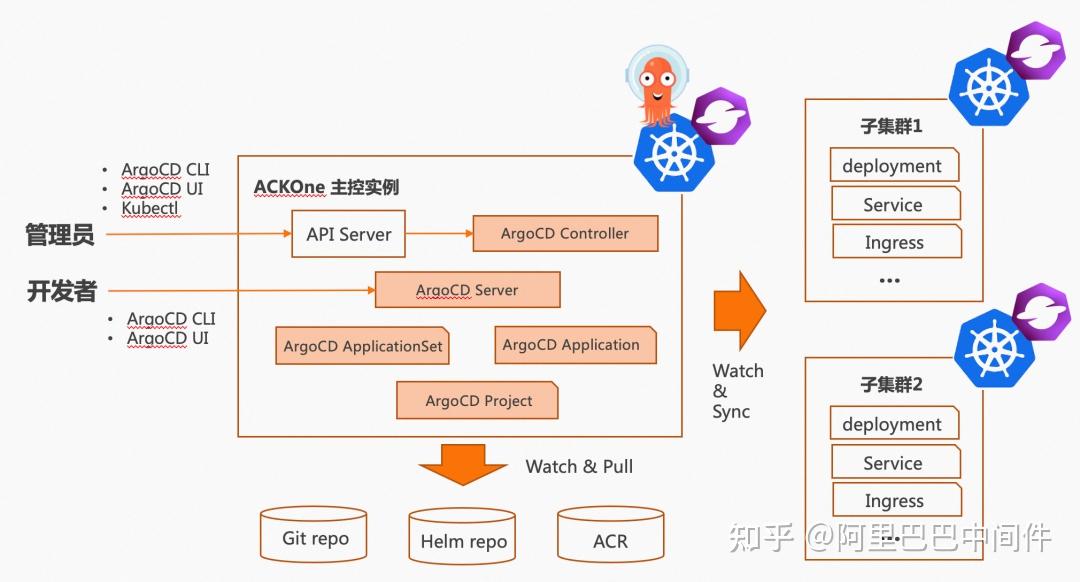 ACK One GitOps 最佳实践 - 知乎