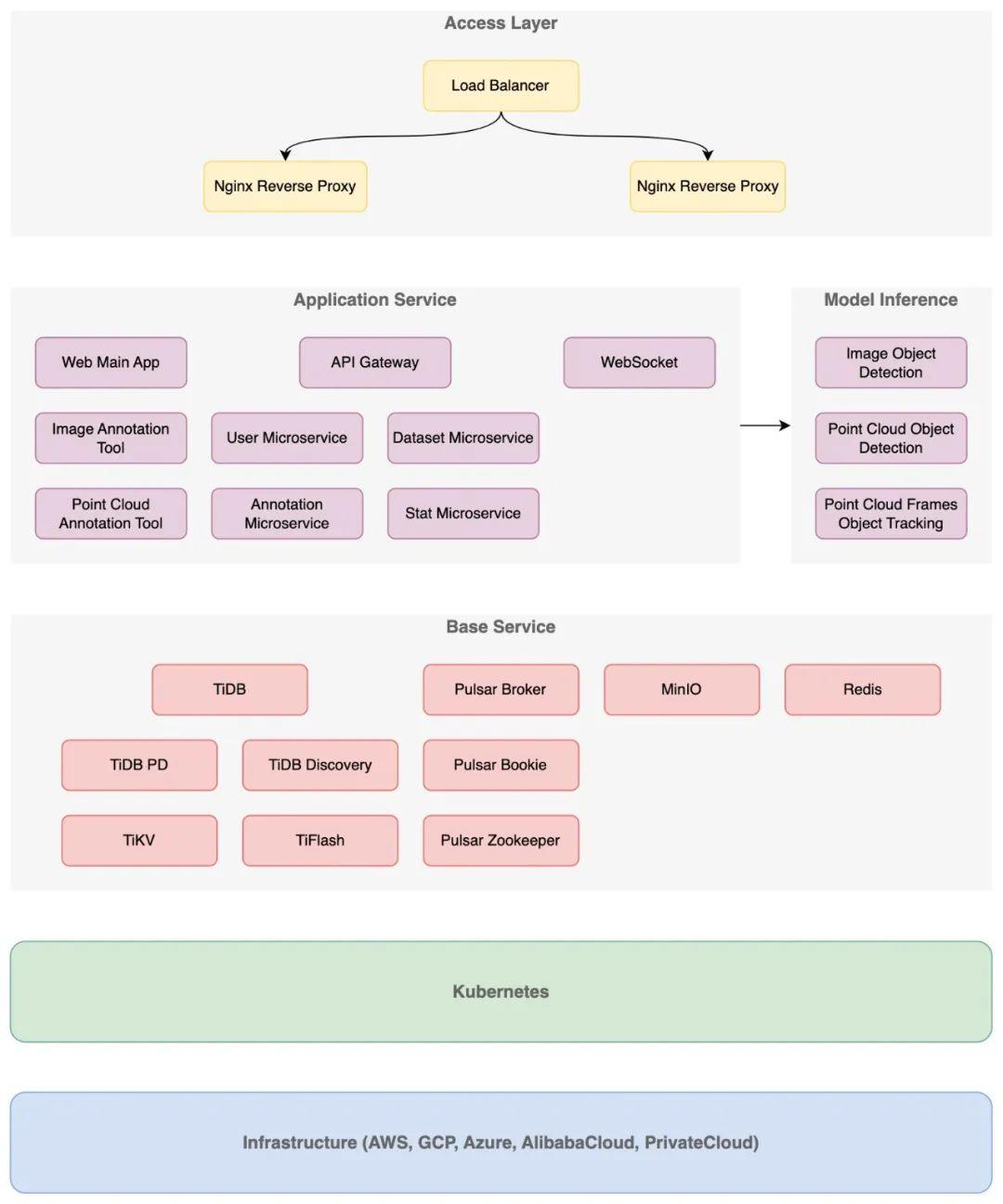 基于 Xtreme1 打造 SaaS 级的训练数据平台 - 知乎