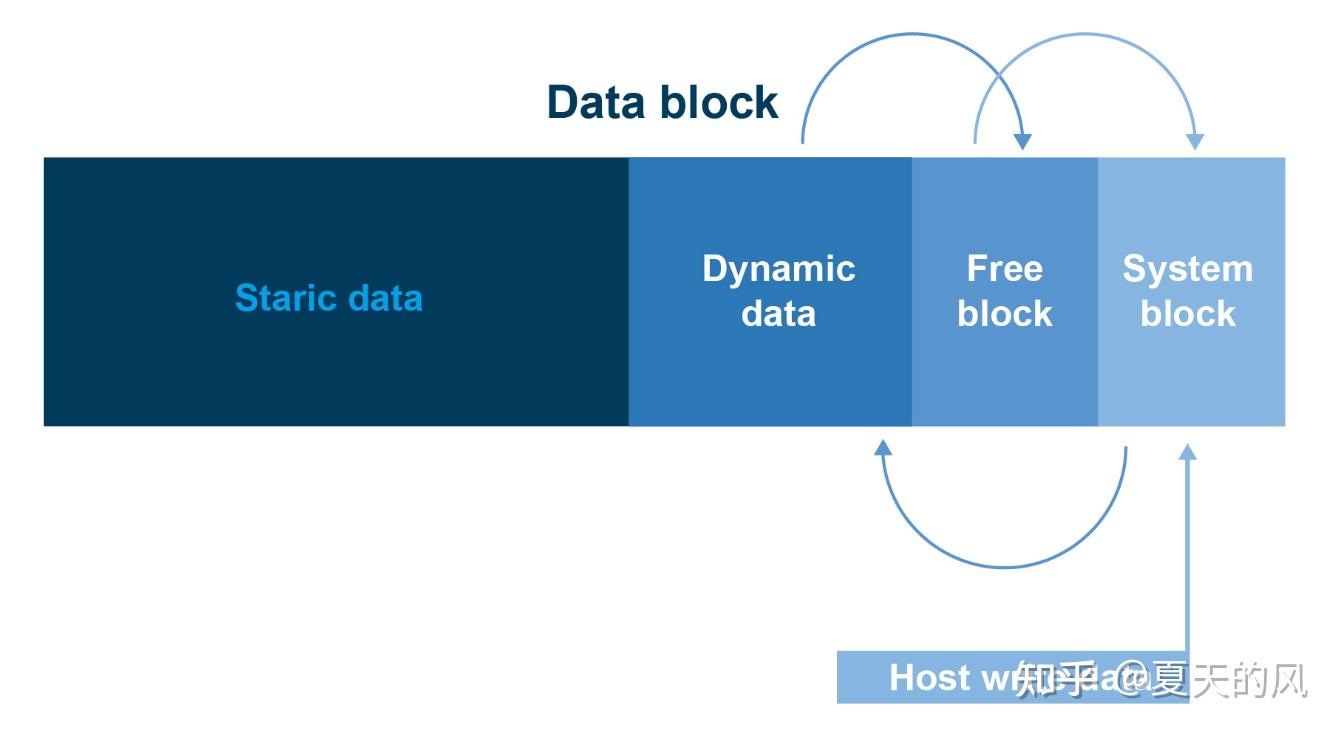 闪存——磨损均衡 - 知乎