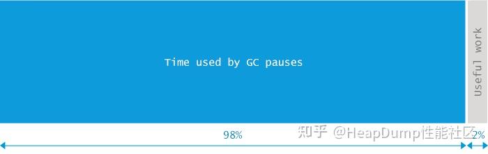常见的outofmemoryerror 问题之gc Overhead Limit Exceeded 问题详解 知乎