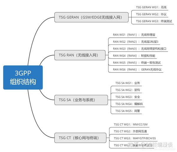 5G标准及3GPP工作组详细介绍 - 知乎