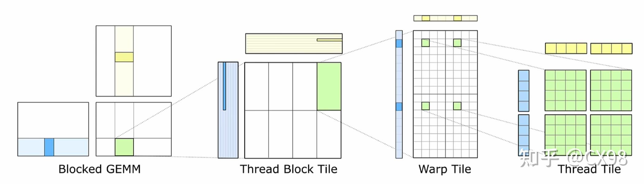 CUDA 编程使用 Tensor core 详解 - 知乎