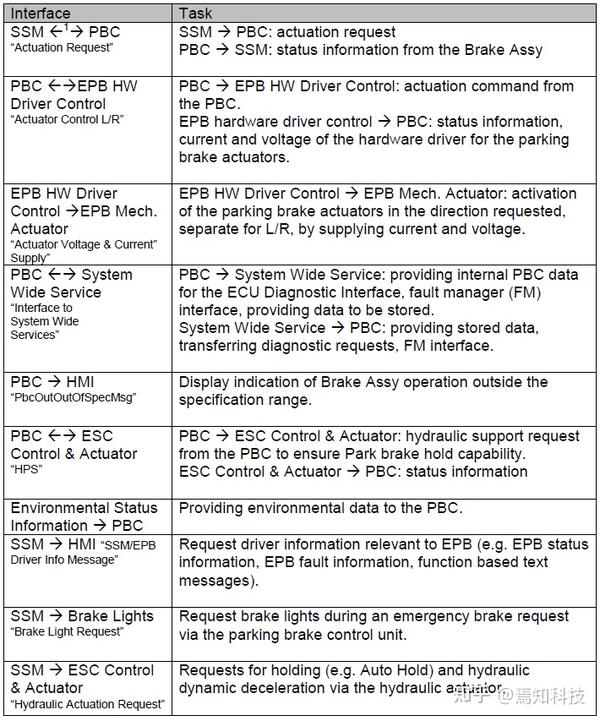 EPB功能安全笔记(4)：EPB系统架构分析和功能总结 - 知乎