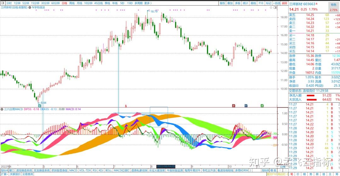 MACD多周期同频指标-30分钟和 60分钟以及 日线和周线使用教程 - 知乎