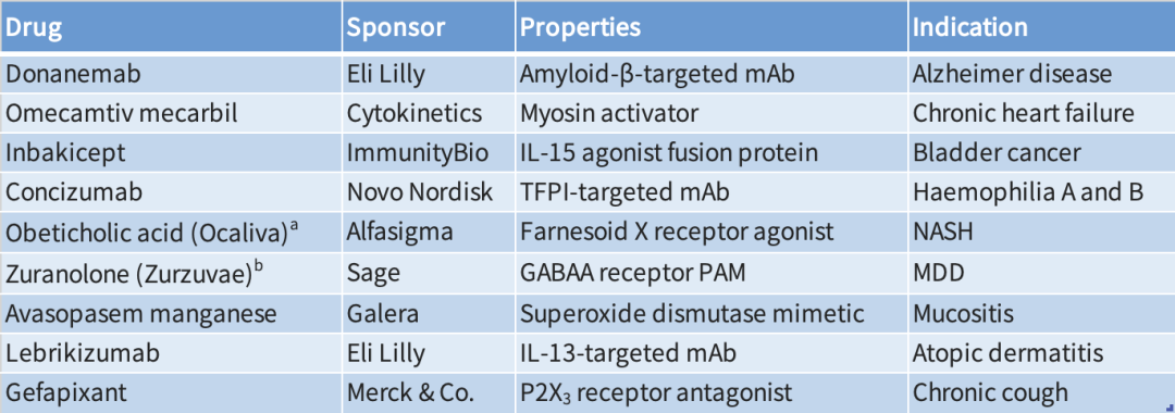 Nat Rev Drug Discov｜2023年FDA批准的药物评述 - 知乎