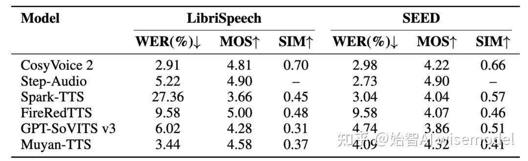 语音合成开发不再难！Muyan-TTS开源模型，小团队也能快速迭代 - 知乎