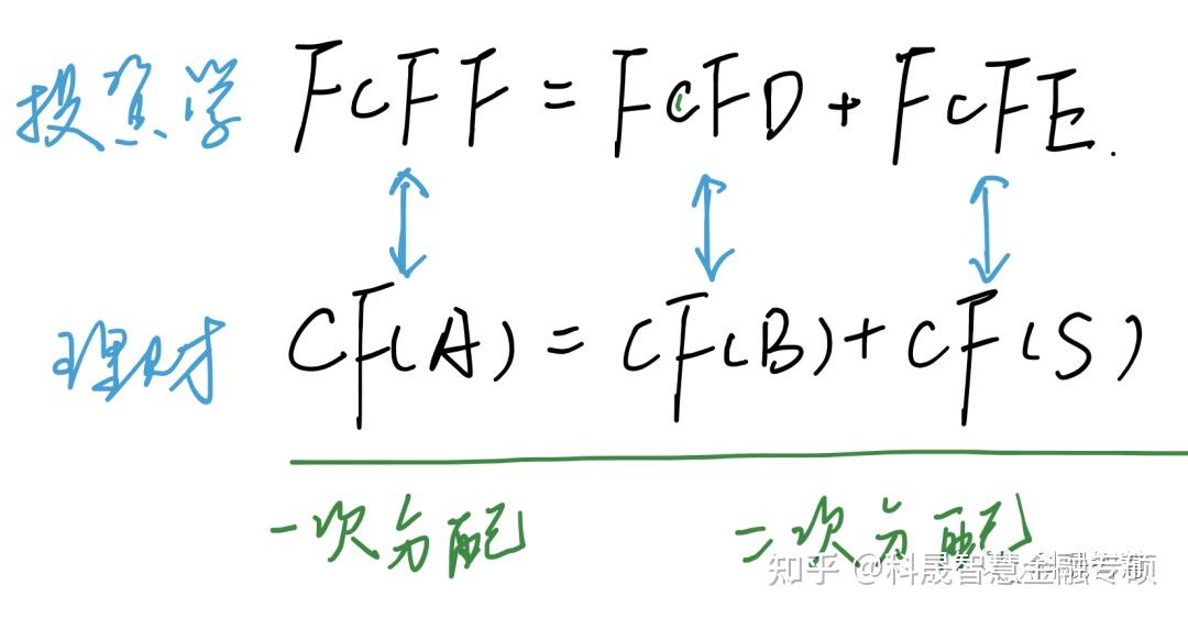 一篇文章掌握《公司理财》核心考点之现金流（OCF、FCFF、FCFD、FCFE、UCF、LCF）｜金融硕士431 - 知乎