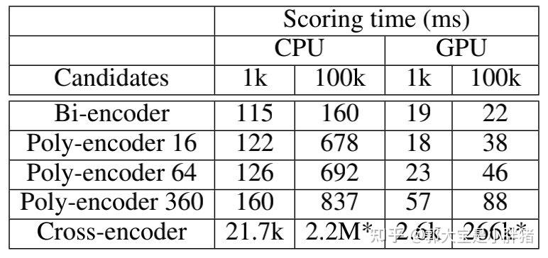 论文笔记 | Poly-encoders - 知乎