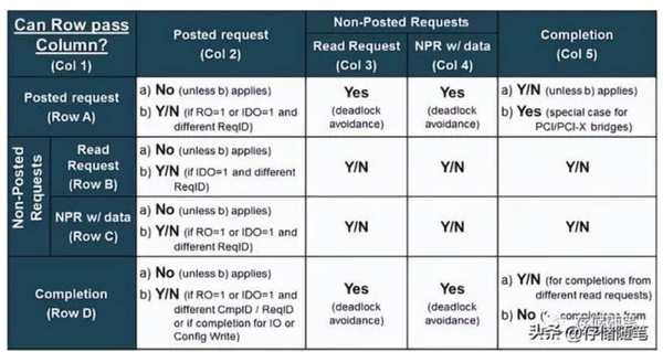 PCIe Relaxed Ordering - 知乎