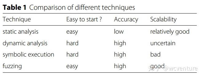 Fuzzing技术总结（Brief Surveys on Fuzz Testing） - 知乎