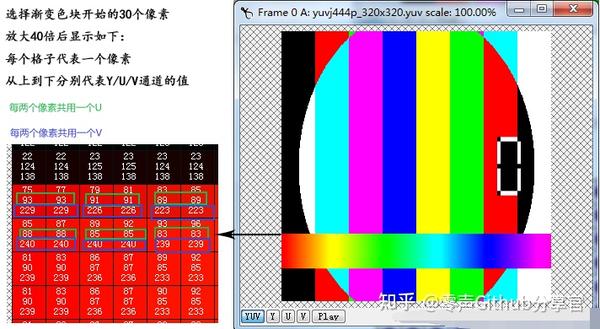 YUV采样方式与存储格式 - 知乎