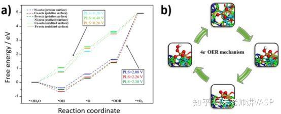 OER常见DFT计算结果 - 知乎