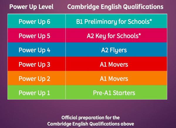 超级火爆的剑桥小学英语教材 Power Up 全7级，含白板软件、学生用书、教师用书、活动手册、Flashcard等 - 知乎