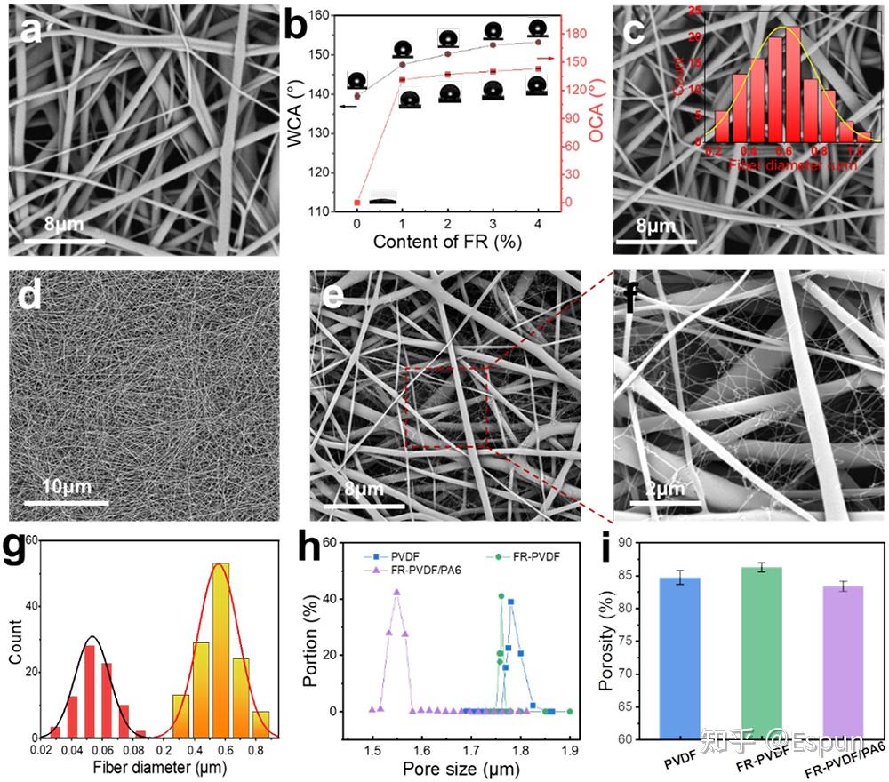 青岛大学牛海涛&周华教授：自供电超疏水/疏油FR-PVF/PA6纳米纤维膜，用于长效过滤与呼吸监测 - 知乎