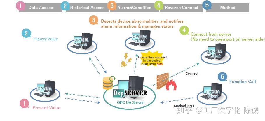 DeviceXPlorer OPC Server：高效设备数据采集的首选工具 - 知乎