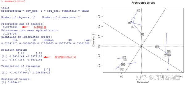 普鲁克分析（Procrustes Analysis）评估物种-环境/功能关联度的一个示例 - 知乎