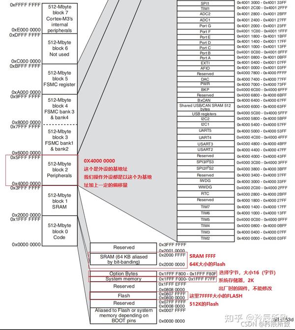 STM32的内存管理相关（内存架构，内存管理，map文件分析） - 知乎