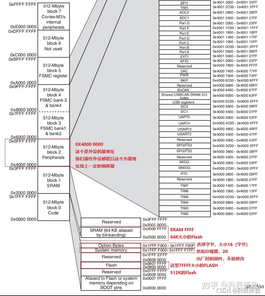 STM32的内存管理相关（内存架构，内存管理，map文件分析） - 知乎