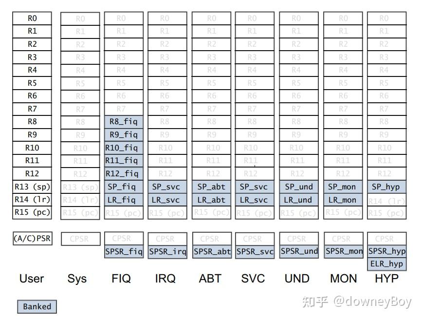 armv7-A系列1-核心寄存器以及使用 - 知乎