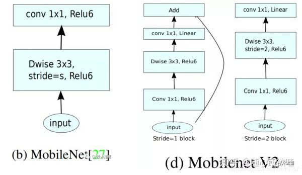 MobileNet系列之MobileNet_v2 - 知乎