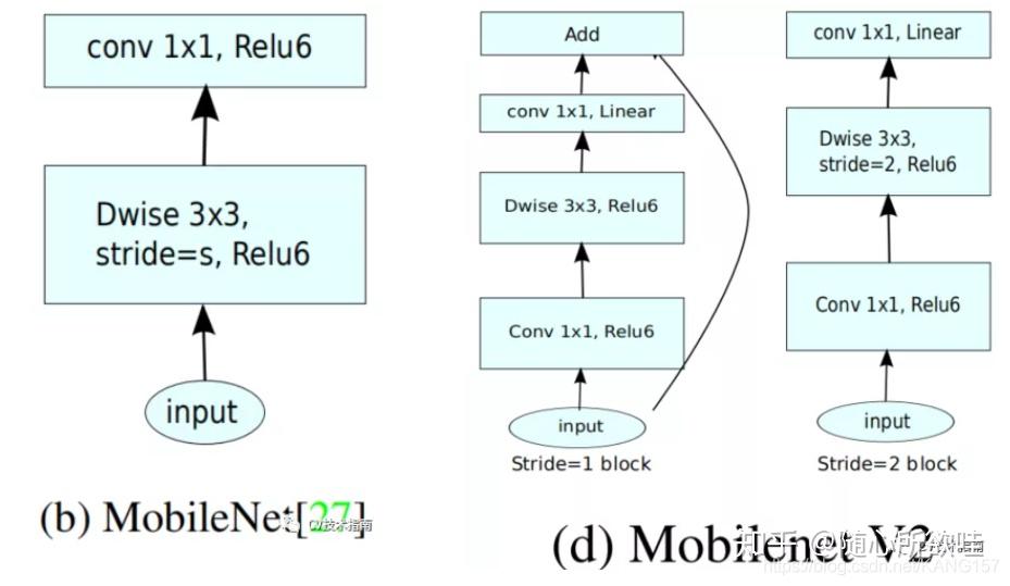 MobileNet系列之MobileNet_v2 - 知乎