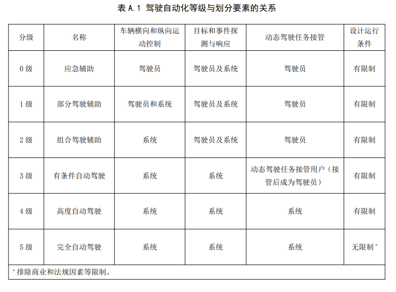 GB/T 40429-2021《汽车驾驶自动化分级》 正式发布 - 知乎