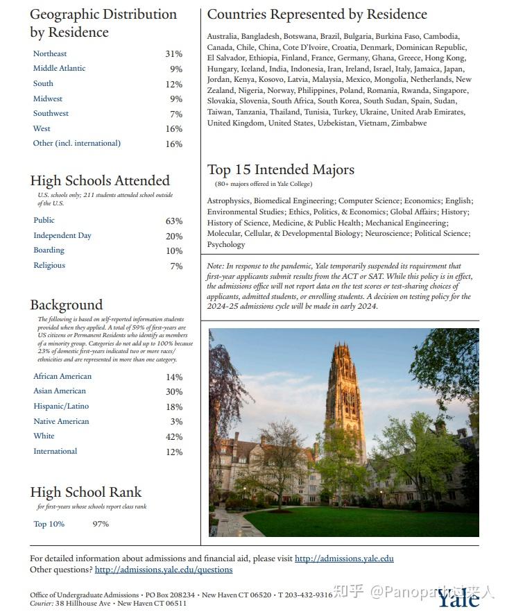 2027届新生数据发布！到底是谁在上耶鲁、MIT、宾大、哈佛这些顶级名校啊？ - 知乎