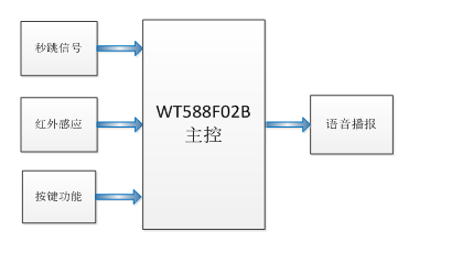 WT588F02B语音芯片在智能台灯上的应用实例解析 - 知乎