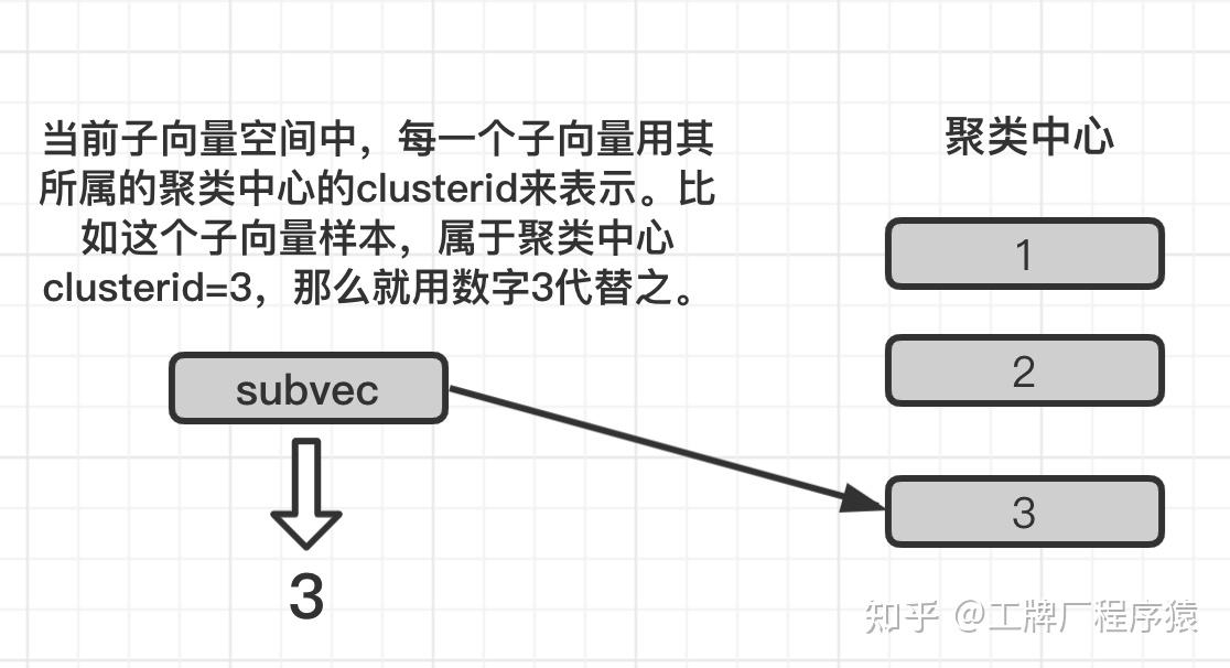 ANN召回算法之IVFPQ - 知乎